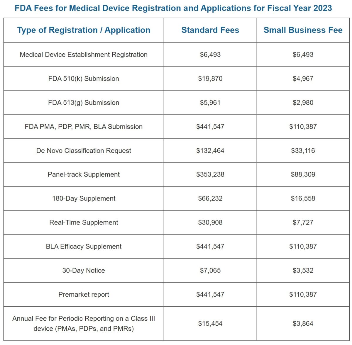 FDA Registration Renewal Fees - Free Renewal Certificate -$349